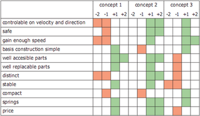 Keuzetechnieken – Toolbox voor Ontwerpers – IPO Windesheim